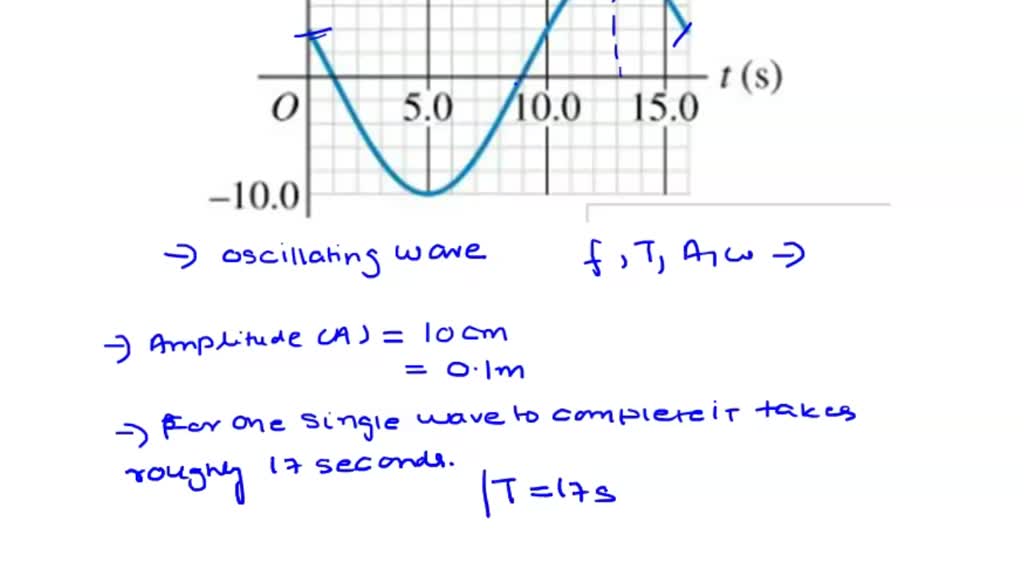 Solved The Displacement Of An Oscillating Object As A Function Of Time