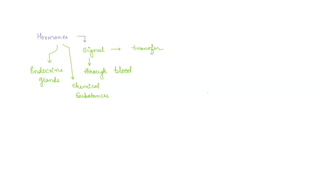 SOLVED: Draw a neat diagram showing the permutit process of softening ...