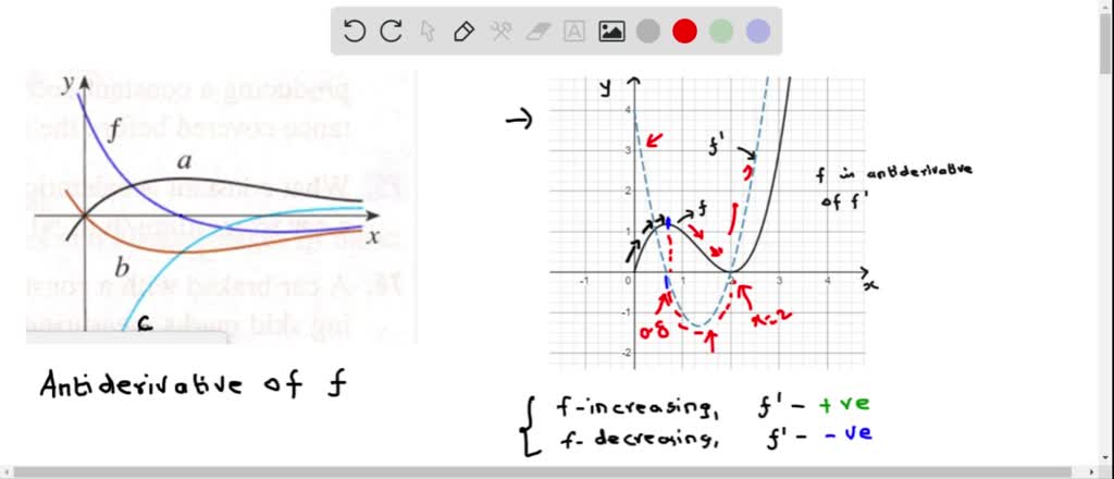 SOLVED: The graph of a function f is shown below: f a b 2 Graph a Graph b Graph € None of the ...
