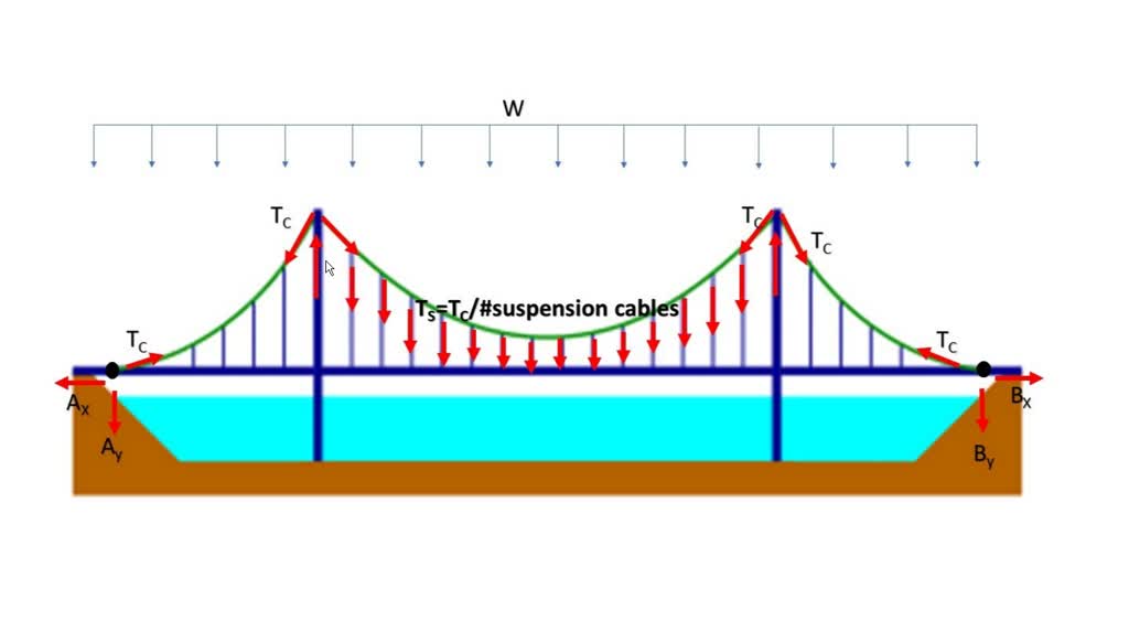 SOLVED: Draw a free body diagram of the forces acting upon the Brooklyn ...