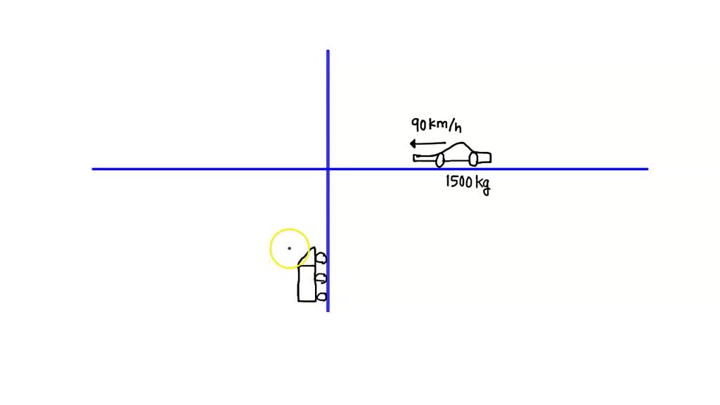 SOLVED: A 1500 kg car traveling West at 90.0 km/h collides with a 1400 ...