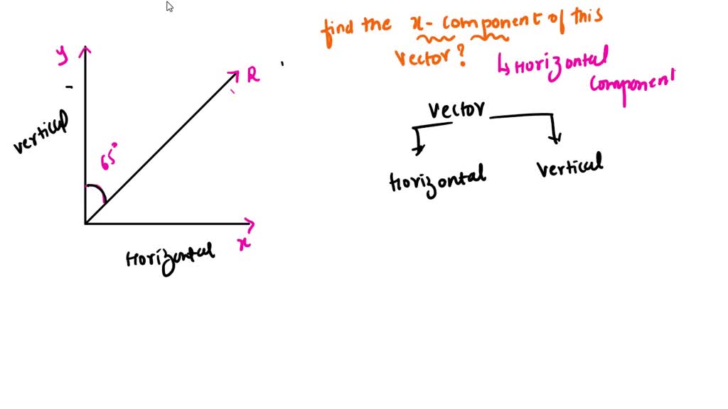 SOLVED: "Find the x-component of this vector: 15.3 m 65.0° Remember! Angles are measured from ...