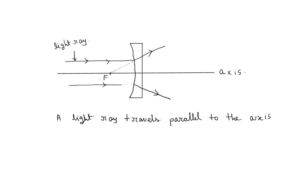 SOLVED: A light ray, traveling parallel to the axis of a thin concave ...