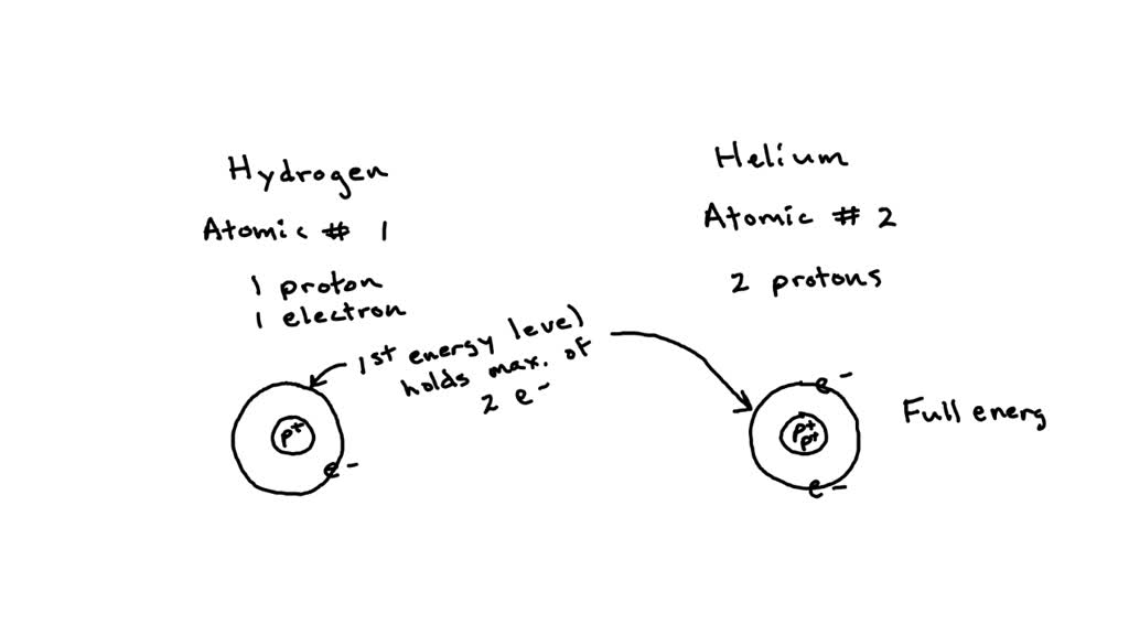 SOLVED: Compare and contrast the atomic structure of hydrogen and ...