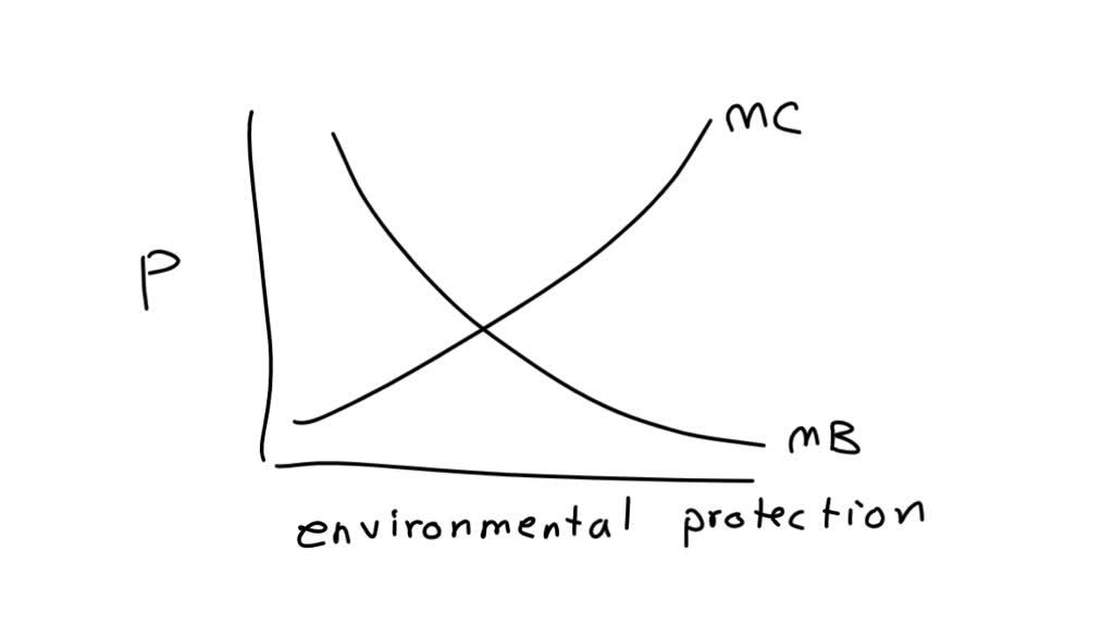 SOLVED: The chart below represents the pollution abatement plans of ...
