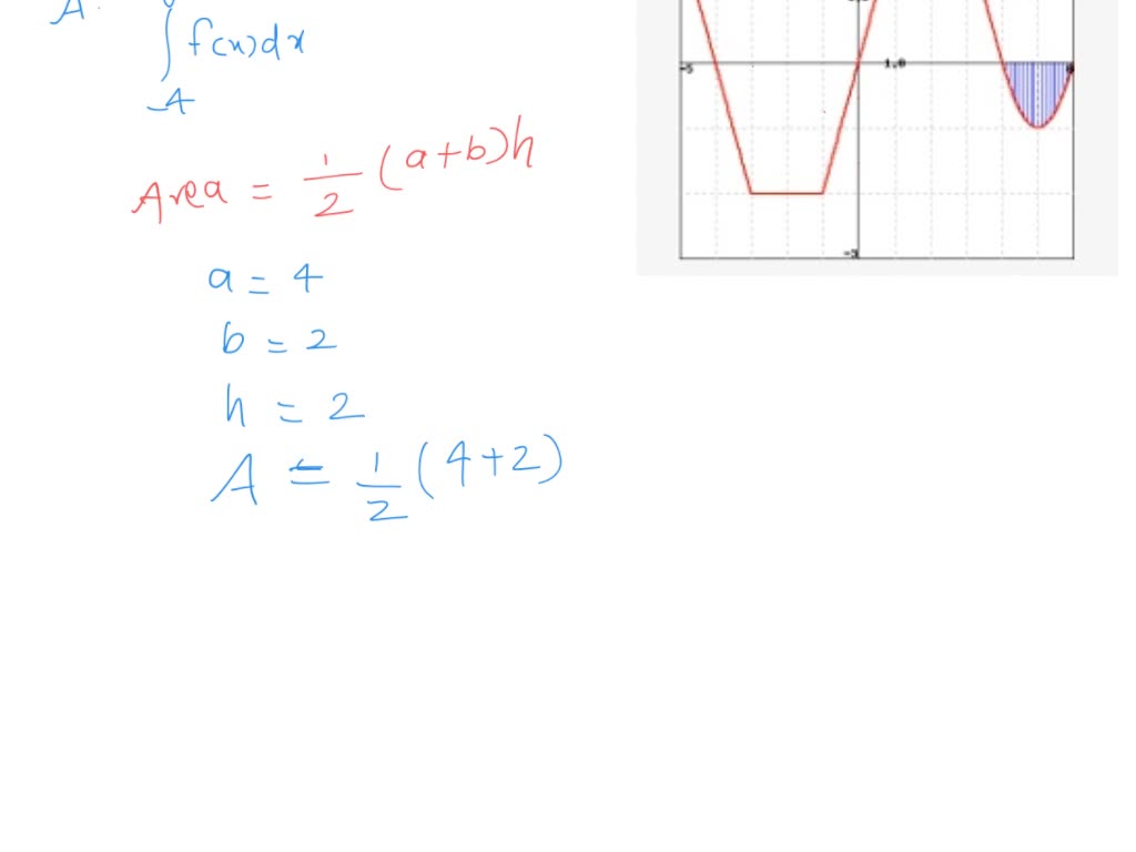 SOLVED: Use the graph of f(w) shown below to find the following integrals. (Click on the graph ...