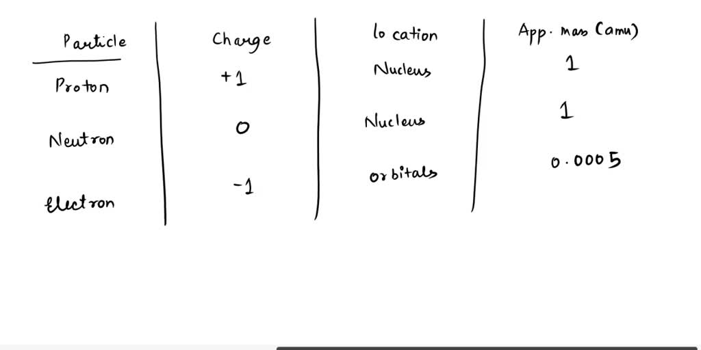 SOLVED: Complete the table to summarize the properties of the different subatomic particles ...