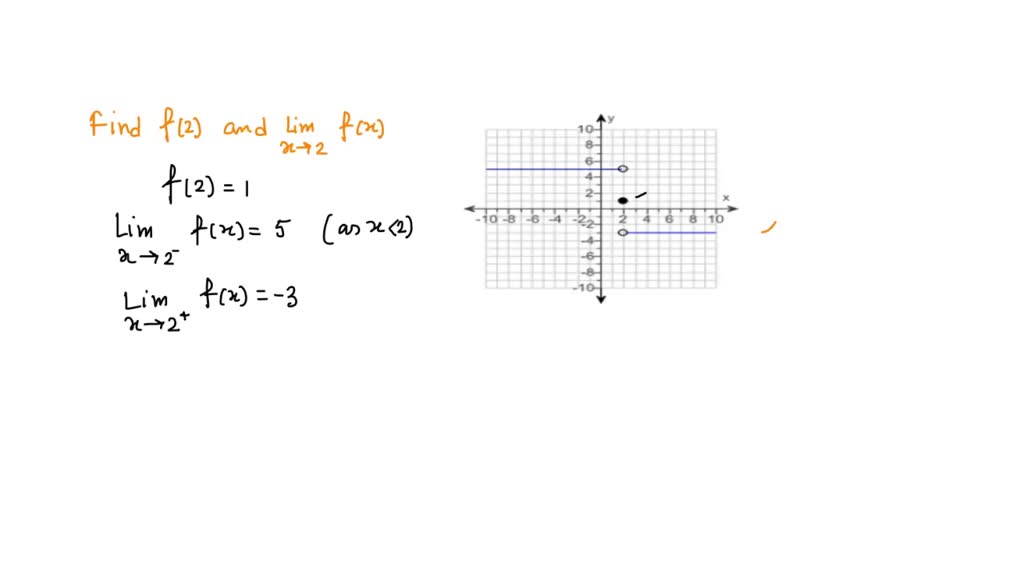SOLVED: For the function shown in the graph, find the indicated function value and limit: Find f ...