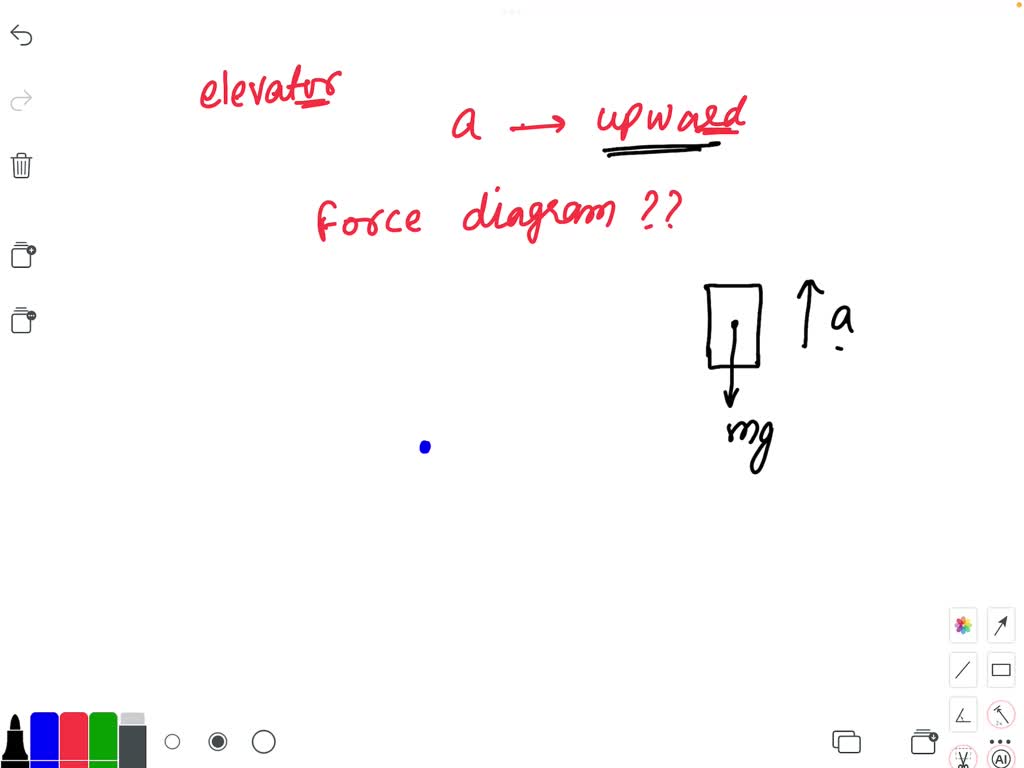 SOLVED:15) An elevator accelerating upwards as goes from the ground to ...