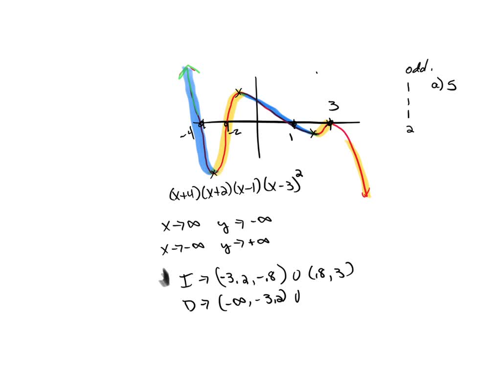 SOLVED: Use the given graph of polynomial > (x) to answer the following ...