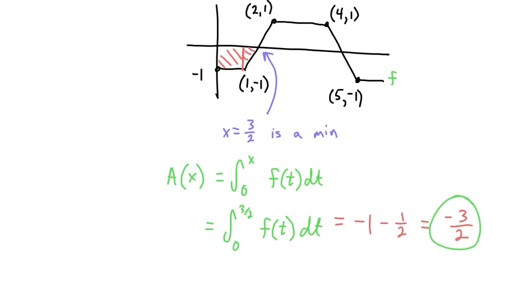 SOLVED: Find the minimum and maximum of a particular interval [0,6]. f ...