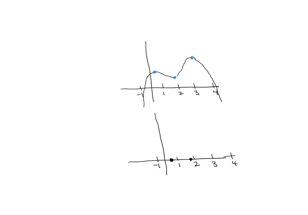 SOLVED: 7. Sketch the graph f^'(x) if the graph of f(x) is the following SOLVED: 7. Sketch the graph f^'(x) if the graph of f(x) is the following