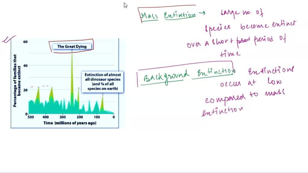 SOLVED: A mass extinction occurs when a large percentage of species ...
