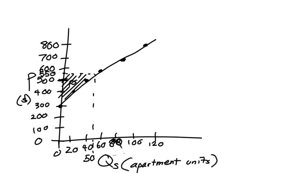 Texts: Adjust the following graph to illustrate the rent increase by ...
