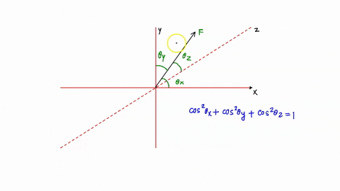 a force acts at the origin of a coordinate system in a direction ...