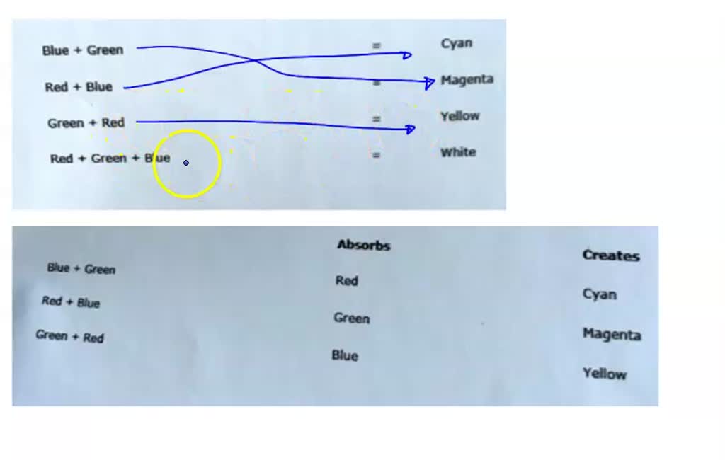 SOLVED: Additive colors The additive primary colors are red, green, and ...