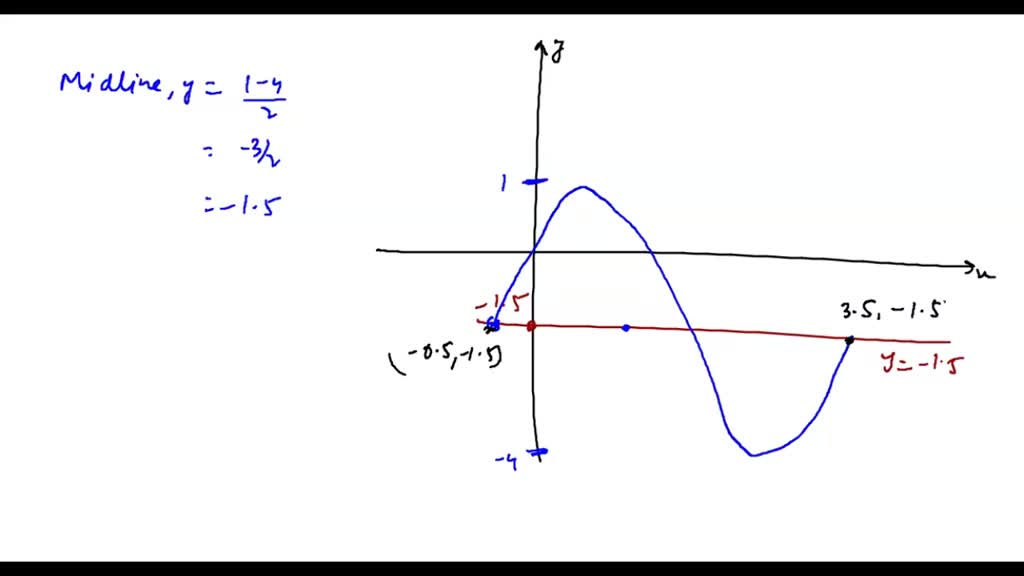 SOLVED: The graph of = trigonometric function is shown below: a) What is the amplitude of f? b ...