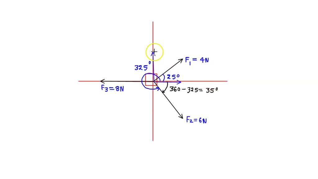 Solved Calculate The Magnitude Of The Resultant Force Fa F2 F Acting On The Block
