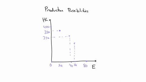explain how the production possibility curve ppc illustrate the trade ...