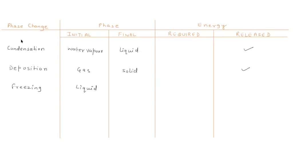 SOLVED: Complete the table by writing the initial and final phases for ...