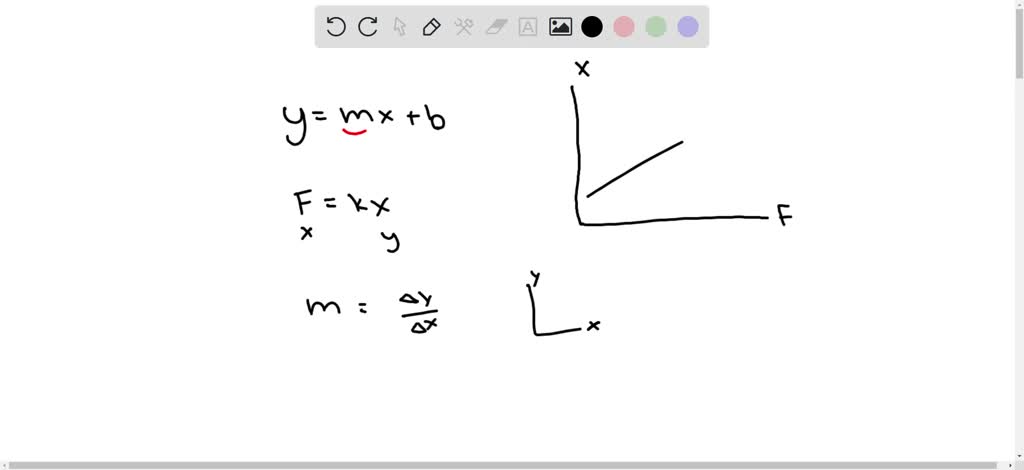SOLVED: Consider a plot of the displacement (x) vs. applied force (F ...