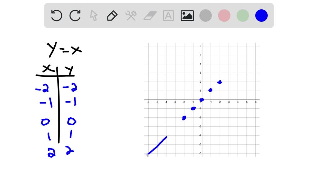 SOLVED: Graph each relation using a table, then use the vertical line ...