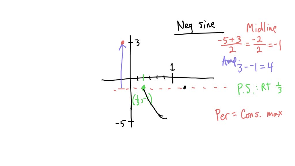 SOLVED: State the amplitude, period, midline and an equation involving ...