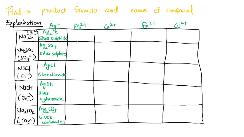 SOLVED: Text: Predict the product formula and name the compound for each box: Ag Example: Pb ...