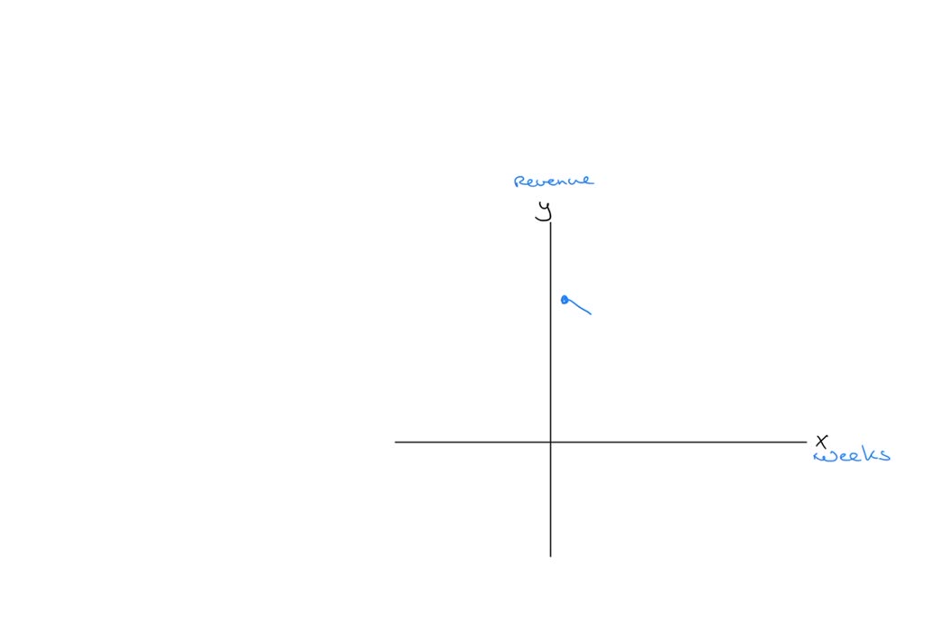 SOLVED: You make a line graph to show the revenue in dollars for your ...