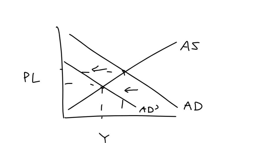 SOLVED: AD-AS graph has one vertical LRAS line, one upward-sloping SRAS ...