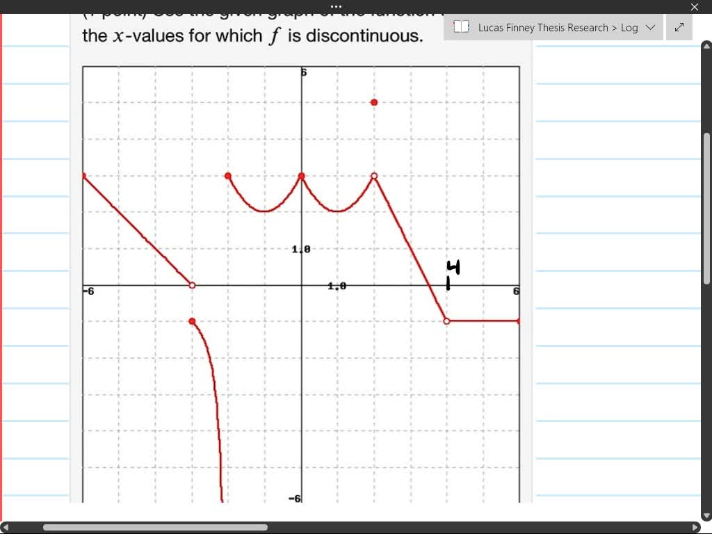 SOLVED: point) Use the given graph of the function to find the x-values for which f is discontinuous