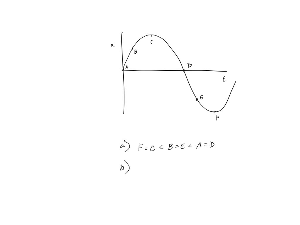 Solved P1za 12 Ce A Position Versus Time Plot For An Object