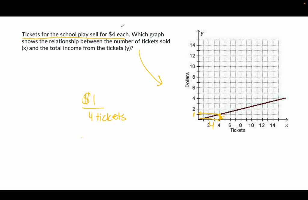 'Tickets for the school play sell for 4 each. Which graph shows the ...