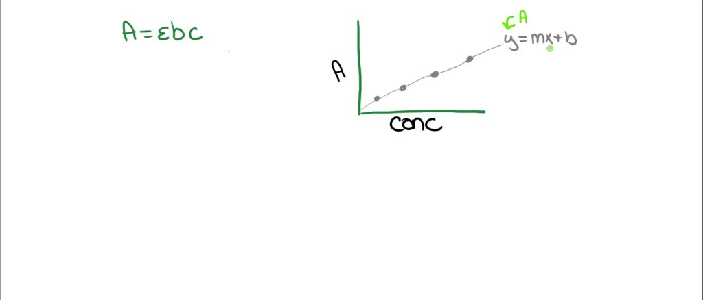 SOLVED: The unknown concentration had a absorbance of 0.043 Find the ...