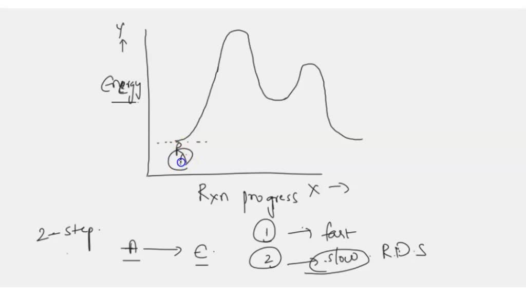 SOLVED: 15. Draw reaction profile diagram of a thermodynamically ...