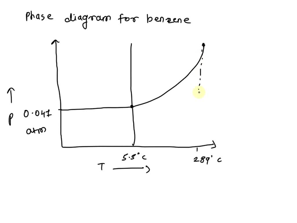 SOLVED: Construct the phase diagram for benzene near its triple point ...