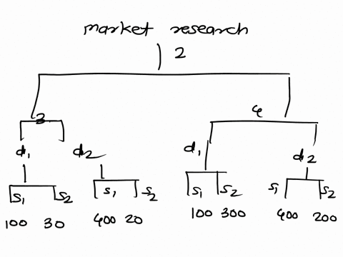 Consider a variation of the PDC decision tree shown in Figure 21.5 ...