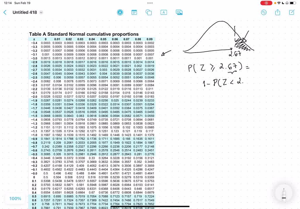 SOLVED: How to find p(z>=2.6667) from z table? I need a detailed answer.