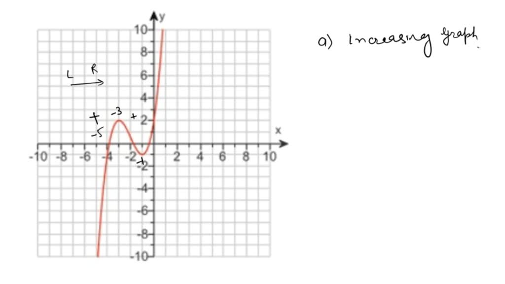 SOLVED: Find the open intervals where the function graphed below is a ...