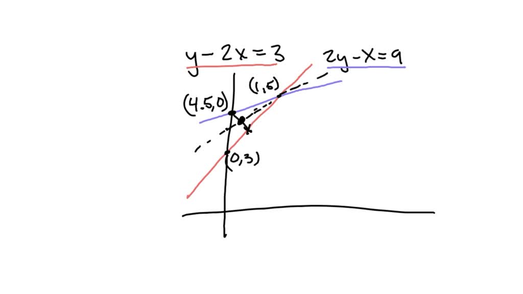 SOLVED: In a reflection, the image of the line y = 2x + 3 is the line ...