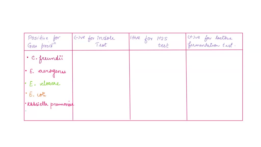 SOLVED: Indole test from SIM: No red ring produced on top of media ...