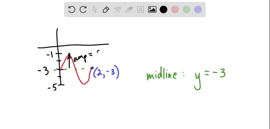 SOLVED: Based on the graph above; determine the amplitude; period ...