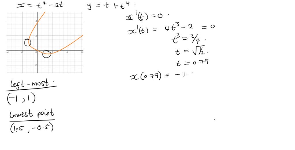 SOLVED: Use a graph to estimate the coordinates of the lowest point and ...