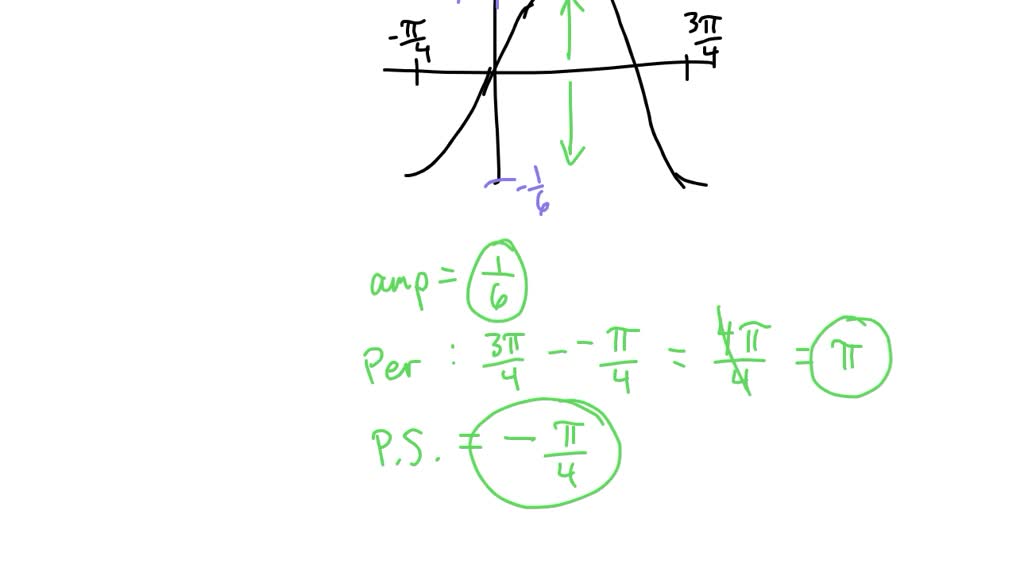 SOLVED: The graph of one complete period of cosine curve iS given (a ...
