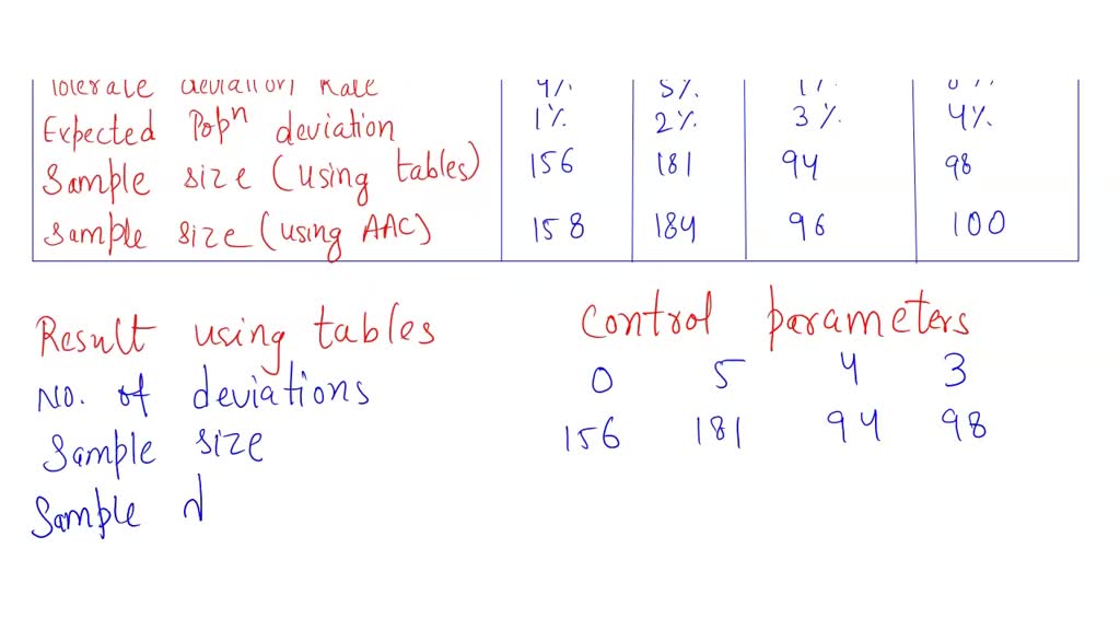 SOLVED: Use the sample sizes and the number of deviations determined below. Control Procedure ...