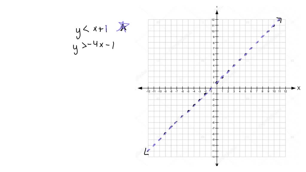 SOLVED: Graph: y − 4 x − 1 SOLVED: Graph: y − 4 x − 1