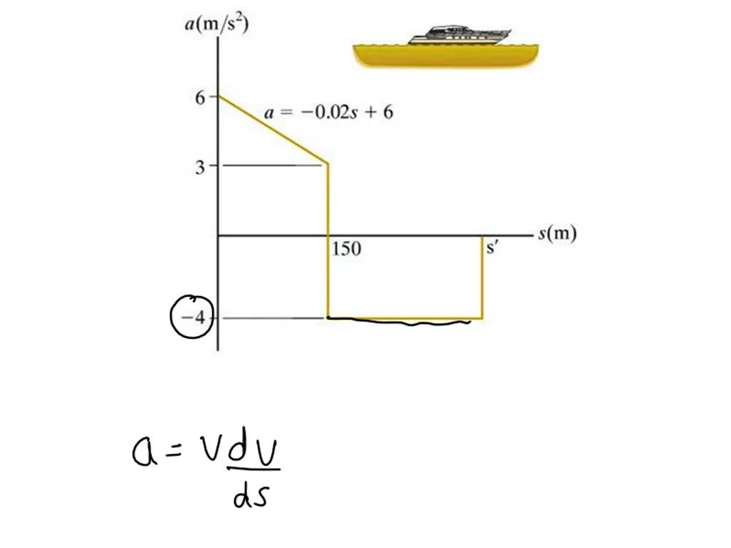 SOLVED: The boat travels in a straight line with the acceleration ...