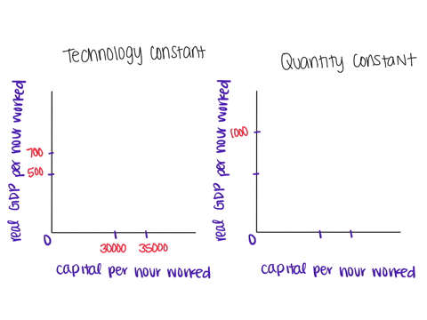 Real GDP per hour worked,...