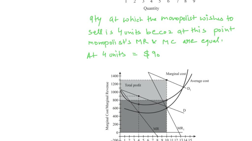 SOLVED: Draw the demand curve, marginal revenue, and marginal cost ...