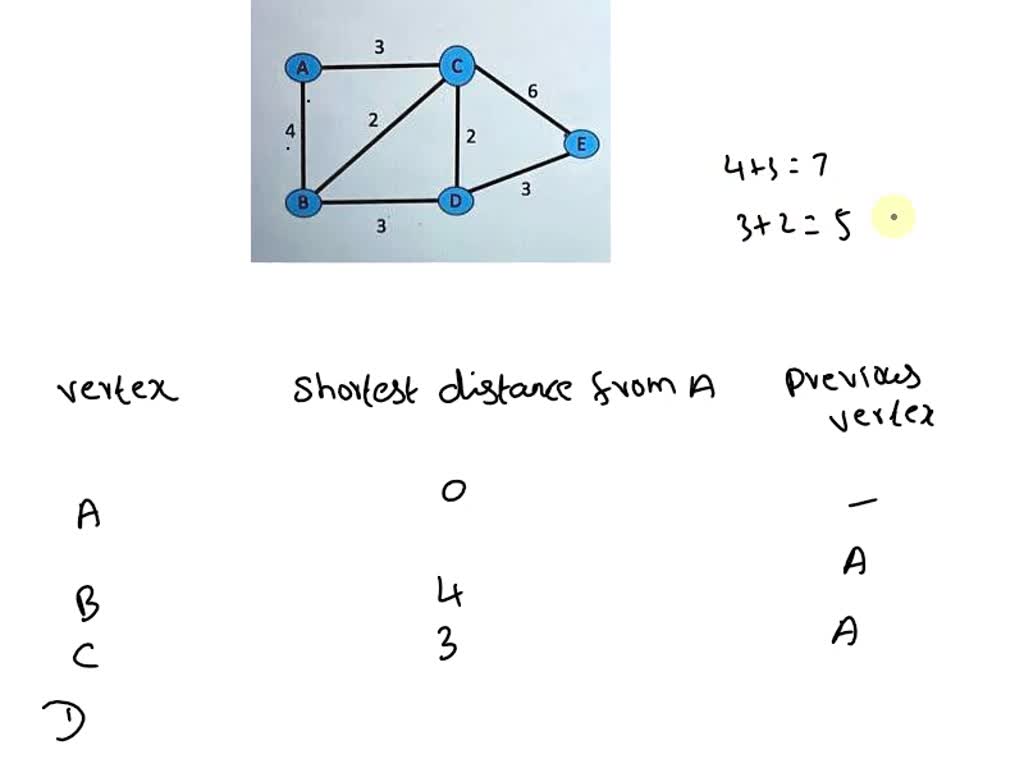 Solved Dijkstras Shortest Path Algorithm Is Run On The Graph Starting At Vertex D When A 